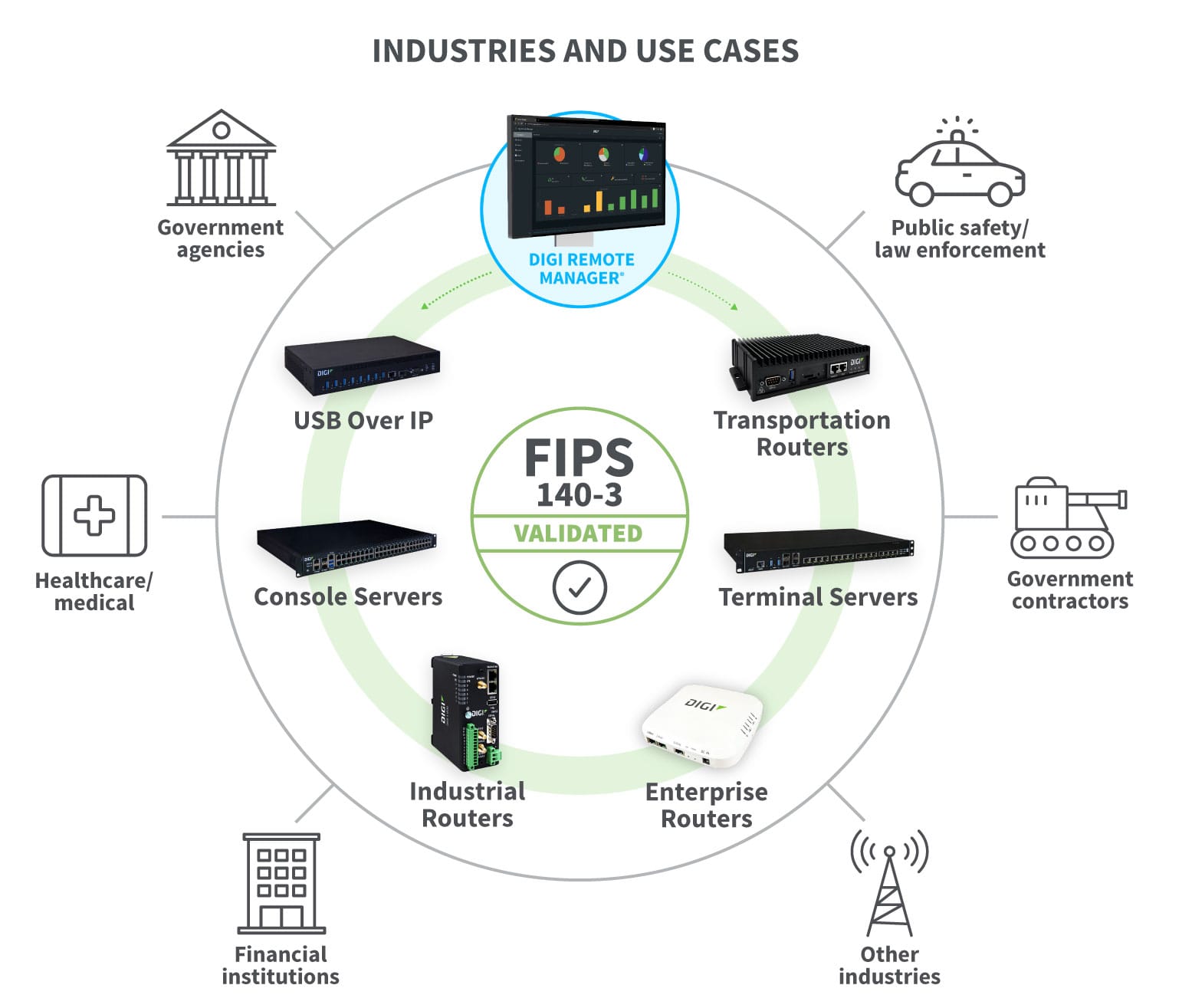  FIPS 140 2 Digi 